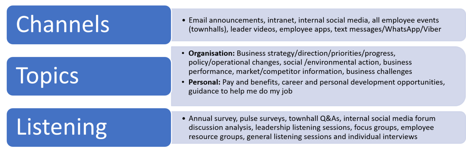 An integrated evaluation framework for internal communication - PR Academy